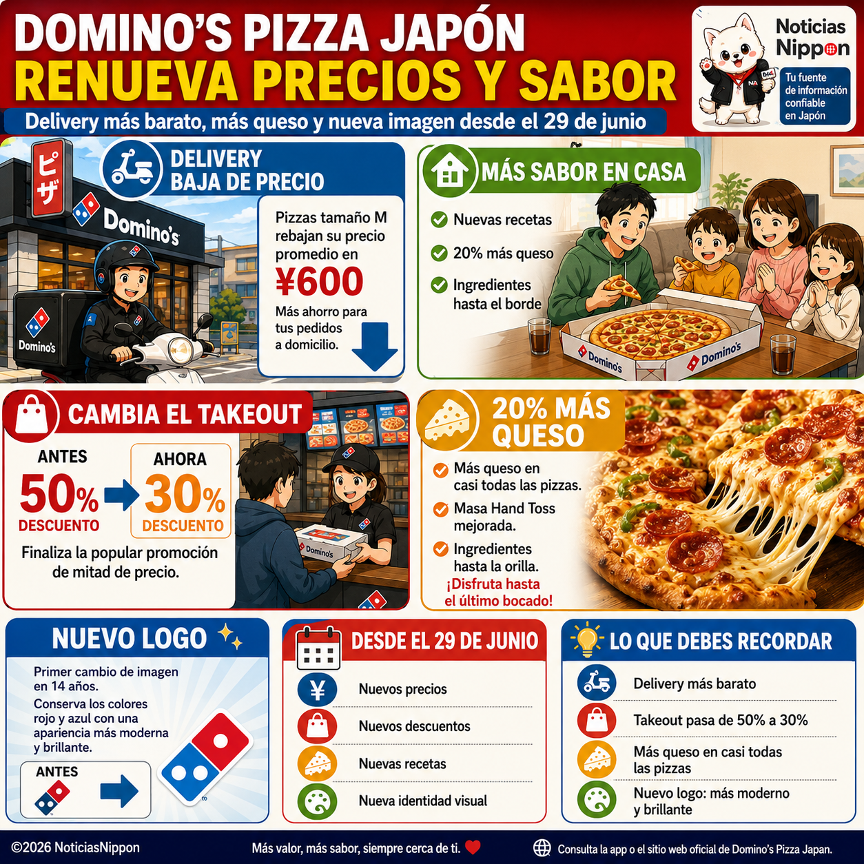 [kokunai kankō] Domino’s cambia su estrategia – Noticias Nippon